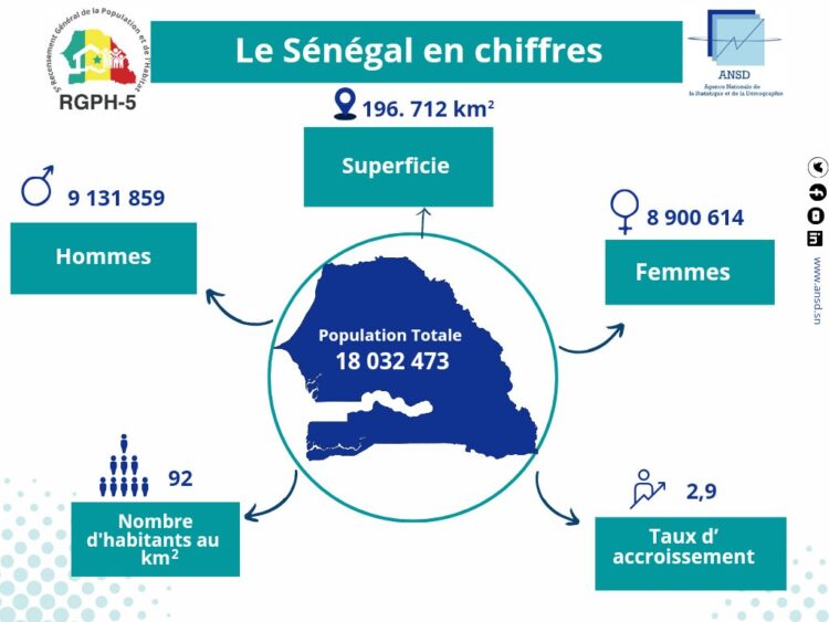 Population du Sénégal en 2023 : Six (6) chiffres clés à retenir - EmediaSN